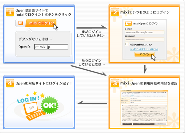 itFun.jp: mixi OpenID